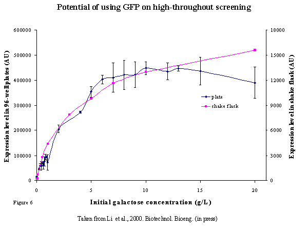 preliminary effort of applying GFP on high-throughout screening