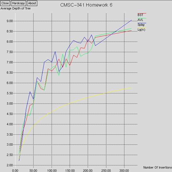 CMSC-341 Section 1 Homework 6 Report